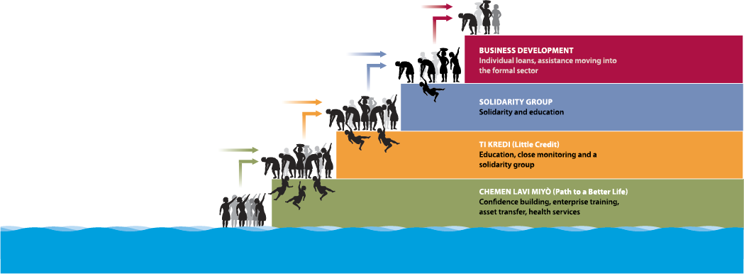 Staircase - Breaking the Cycle of Poverty Across Haiti- FONKOZE